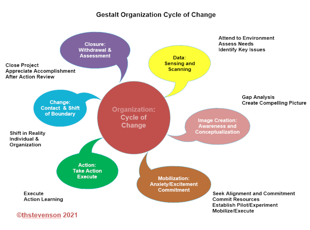 The Gestalt Cycle of the Experience (COE): A Coaching Model For Change ...